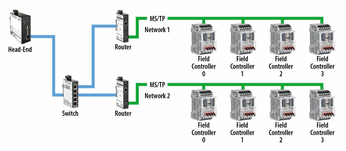 Contemporary Controls (EMEA) on LinkedIn: #bacnet #bms #network #hvac # ... Contemporary Controls (EMEA) on LinkedIn: #bacnet #bms #network #hvac # ...