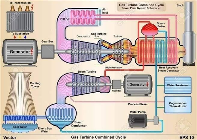 Mechanical Engineering World on LinkedIn: Gas Turbine Working and Types Mechanical Engineering World on LinkedIn: Gas Turbine Working and Types