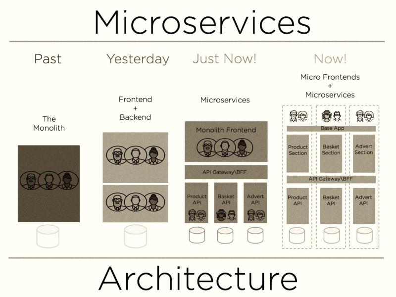 Kamyar Kimiyabeigi on LinkedIn: Microservices Architecture Kamyar Kimiyabeigi on LinkedIn: Microservices Architecture