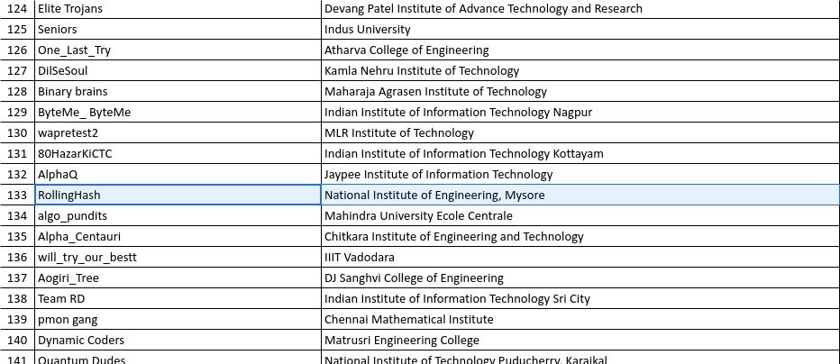 Yash Chauhan on LinkedIn: #competitiveprogramming #coding #icpc # ... Yash Chauhan on LinkedIn: #competitiveprogramming #coding #icpc # ...