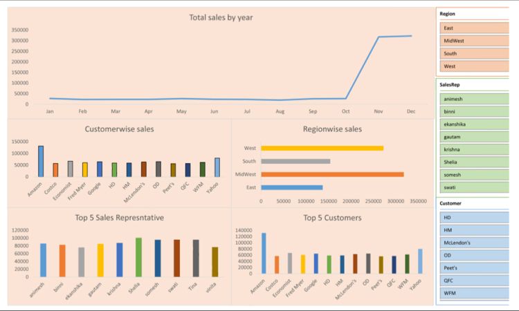Hemant Buchade sur LinkedIn : #excel #dashboard #pivottables #msexcel # ... Hemant Buchade sur LinkedIn : #excel #dashboard #pivottables #msexcel # ...