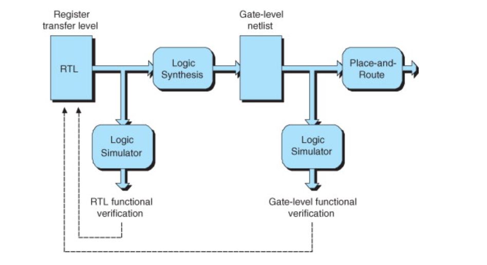 Digital #VLSI design and verification #FPGA #ASIC # ... Digital #VLSI design and verification #FPGA #ASIC # ...