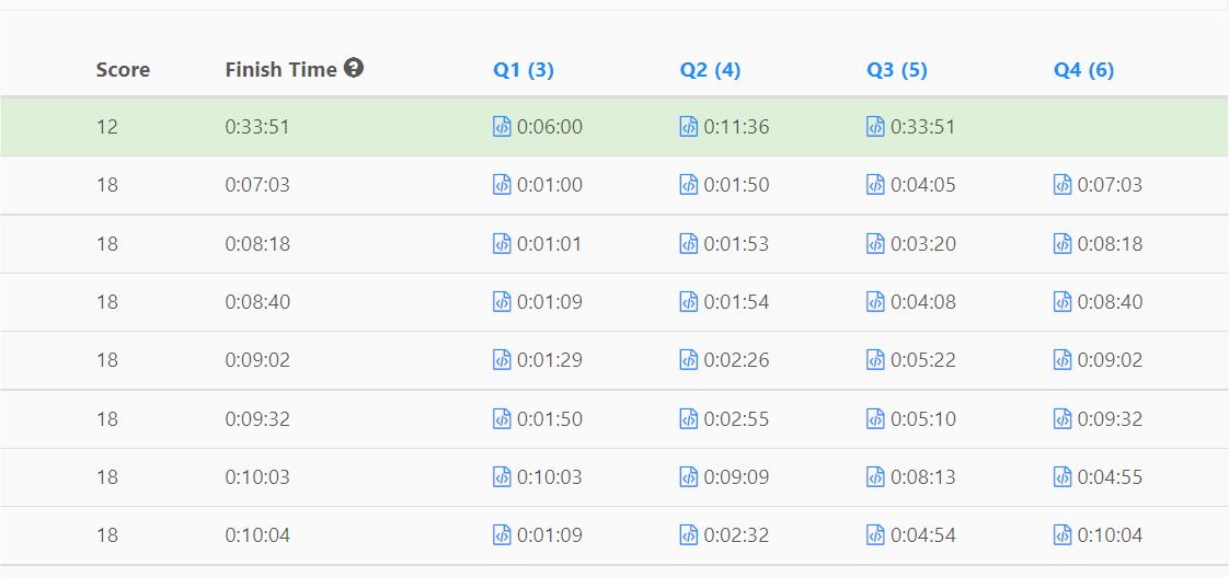 Sparsh Goyal on LinkedIn: #leetcode #dsa #contests #codingchallenge Sparsh Goyal on LinkedIn: #leetcode #dsa #contests #codingchallenge