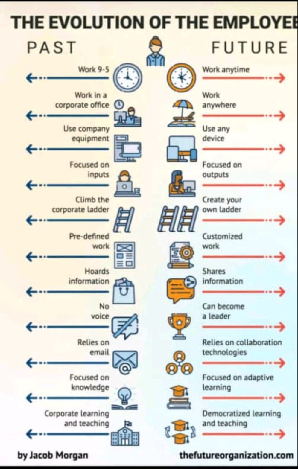 Abhishek Gautam on LinkedIn: Evolution of Employees Abhishek Gautam on LinkedIn: Evolution of Employees