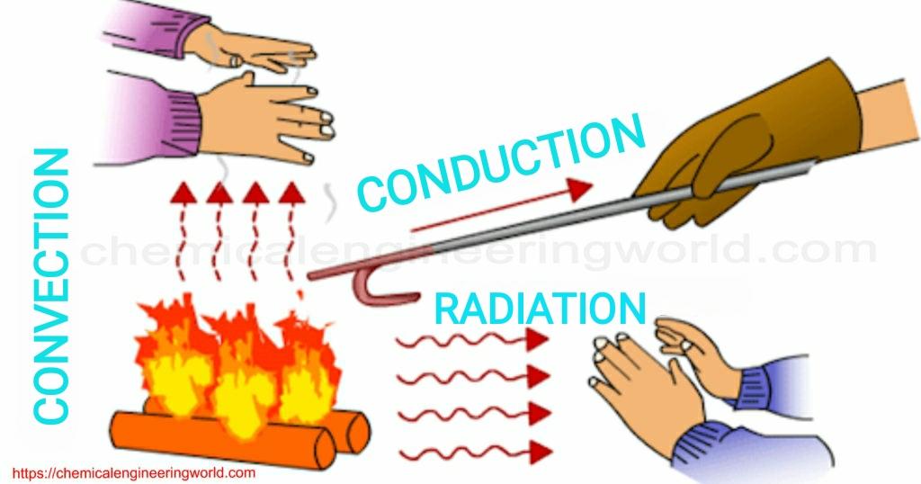 Chemical Engineering World on LinkedIn: Modes of Heat Transfer Chemical Engineering World on LinkedIn: Modes of Heat Transfer