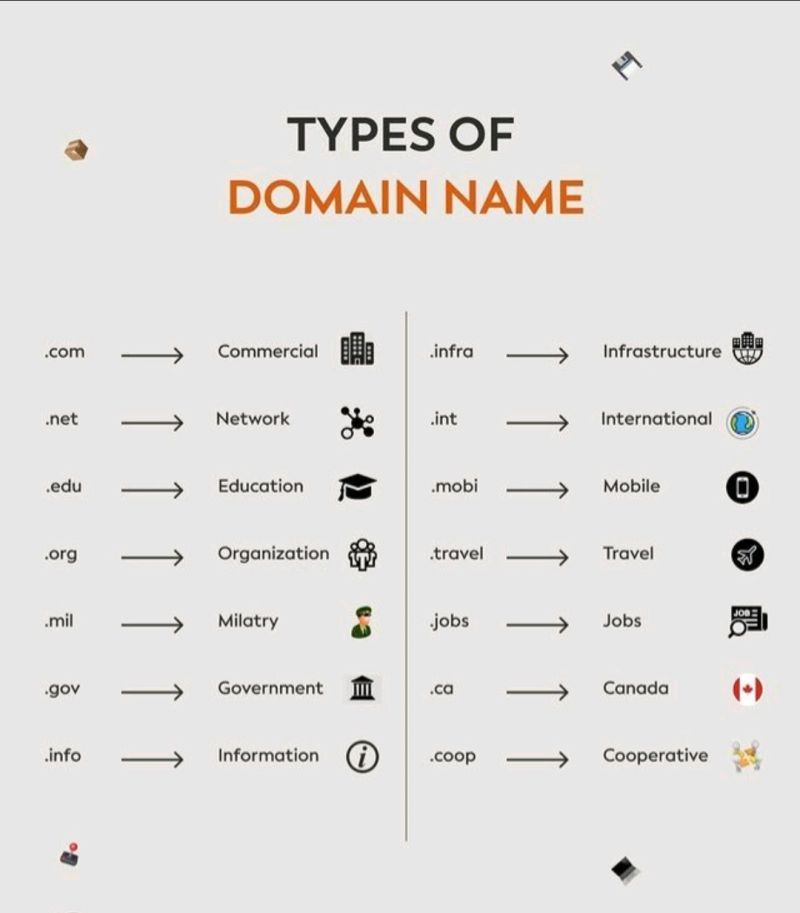 Vivek Parashar on LinkedIn: #types #domainnames #domains #learn # ... Vivek Parashar on LinkedIn: #types #domainnames #domains #learn # ...