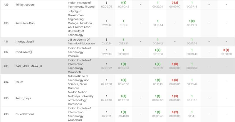 Aman Jain on LinkedIn: #icpc2022 #icpc #competitiveprogramming # ... Aman Jain on LinkedIn: #icpc2022 #icpc #competitiveprogramming # ...