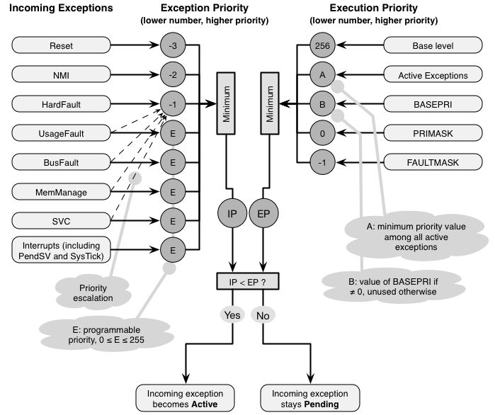 PlatformIO Labs on LinkedIn: Cortex-M Exception Handling (Part 1 ... PlatformIO Labs on LinkedIn: Cortex-M Exception Handling (Part 1 ...