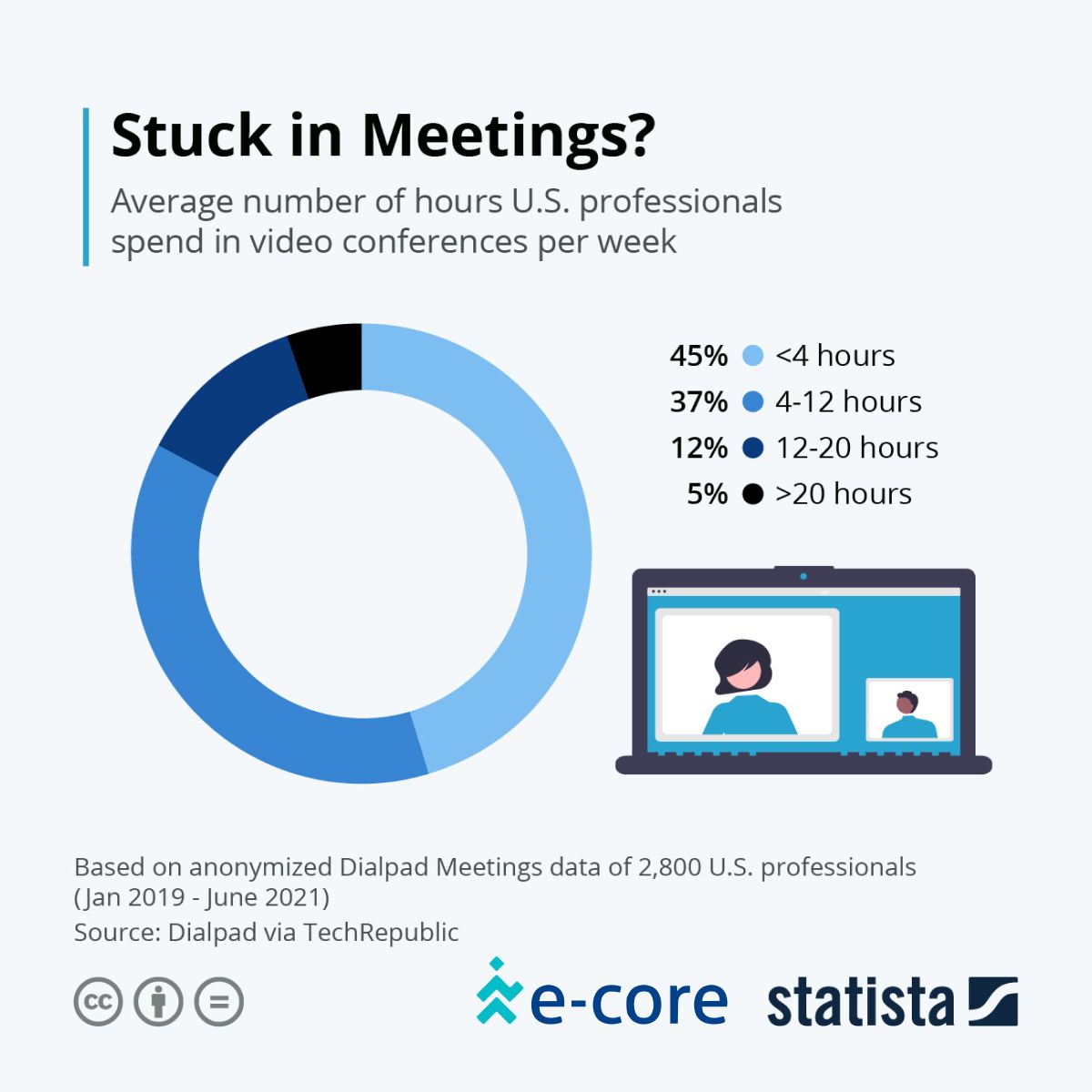 e-Core on LinkedIn: Manage the Meeting Monster: How to Spend Less Time ... e-Core on LinkedIn: Manage the Meeting Monster: How to Spend Less Time ...