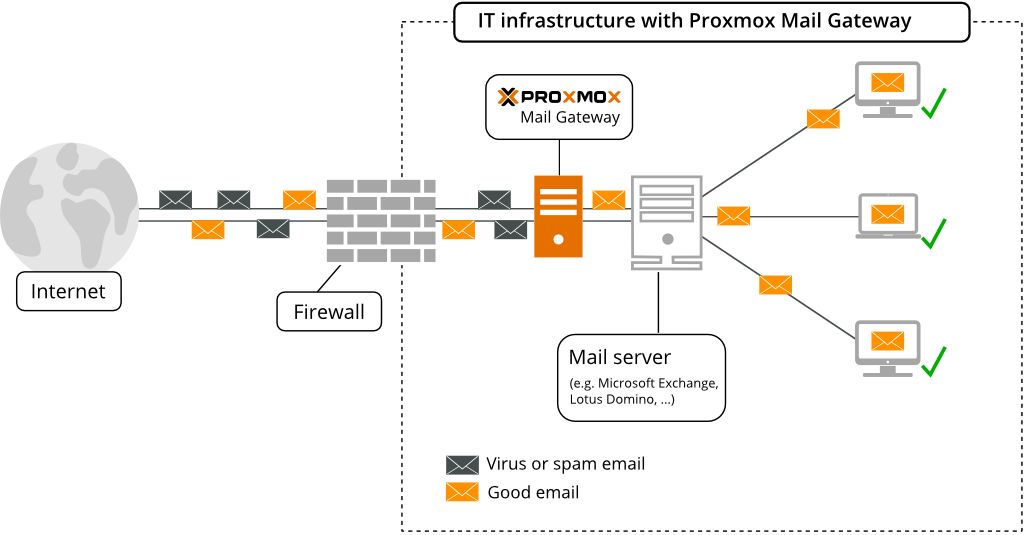 Proxmox Server Solutions no LinkedIn: Proxmox Mail Gateway 7.2 available Proxmox Server Solutions no LinkedIn: Proxmox Mail Gateway 7.2 available