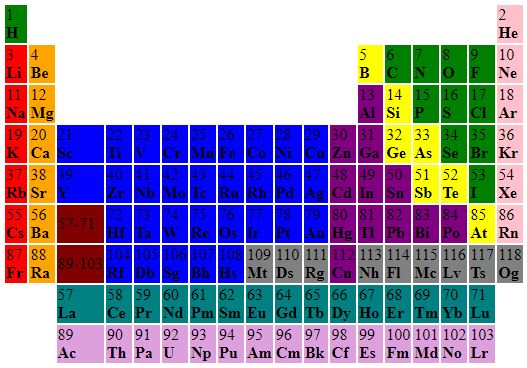 Abubakar Karamat on LinkedIn: I have created periodic table using html Abubakar Karamat on LinkedIn: I have created periodic table using html