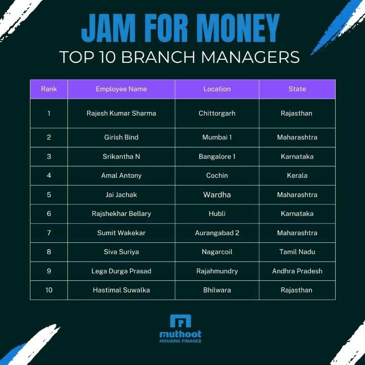 Rajesh kumar Sharma on LinkedIn: Get 1st Rank | 14 comments Rajesh kumar Sharma on LinkedIn: Get 1st Rank | 14 comments