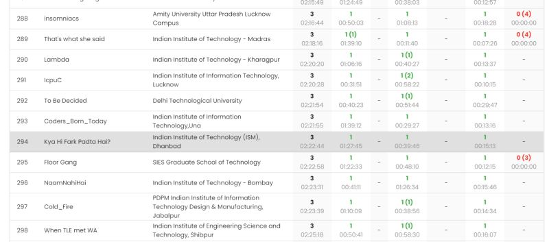 Sachin Jethanandani on LinkedIn: #icpc #coding Sachin Jethanandani on LinkedIn: #icpc #coding