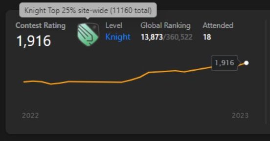 Mohd Asif Farhan on LinkedIn: Achieved Knight badge in LeetCode 😍 Mohd Asif Farhan on LinkedIn: Achieved Knight badge in LeetCode 😍
