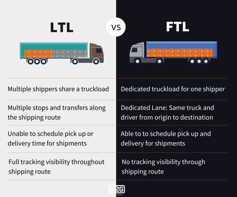 Taylor Smith on LinkedIn: LTL vs FTL: Five Key Differences - Ware2Go Taylor Smith on LinkedIn: LTL vs FTL: Five Key Differences - Ware2Go