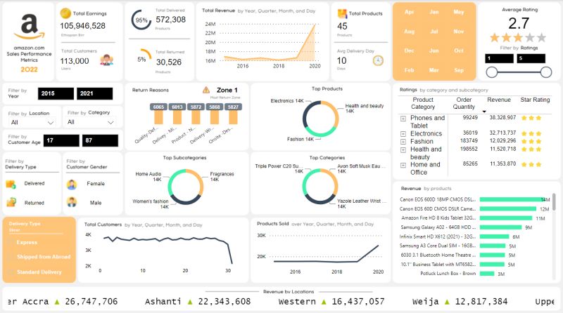 Bemnet Girma on LinkedIn: #powerbi #microsoftpowerbi #amazon #faang # ... Bemnet Girma on LinkedIn: #powerbi #microsoftpowerbi #amazon #faang # ...