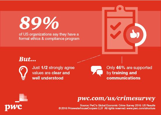 PwC on LinkedIn: 89% of US orgs have a formal ethics & compliance ... PwC on LinkedIn: 89% of US orgs have a formal ethics & compliance ...
