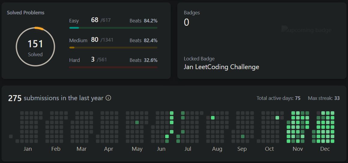 Bhupali Sarma on LinkedIn: I completed 150 questions on LeetCode today ... Bhupali Sarma on LinkedIn: I completed 150 questions on LeetCode today ...