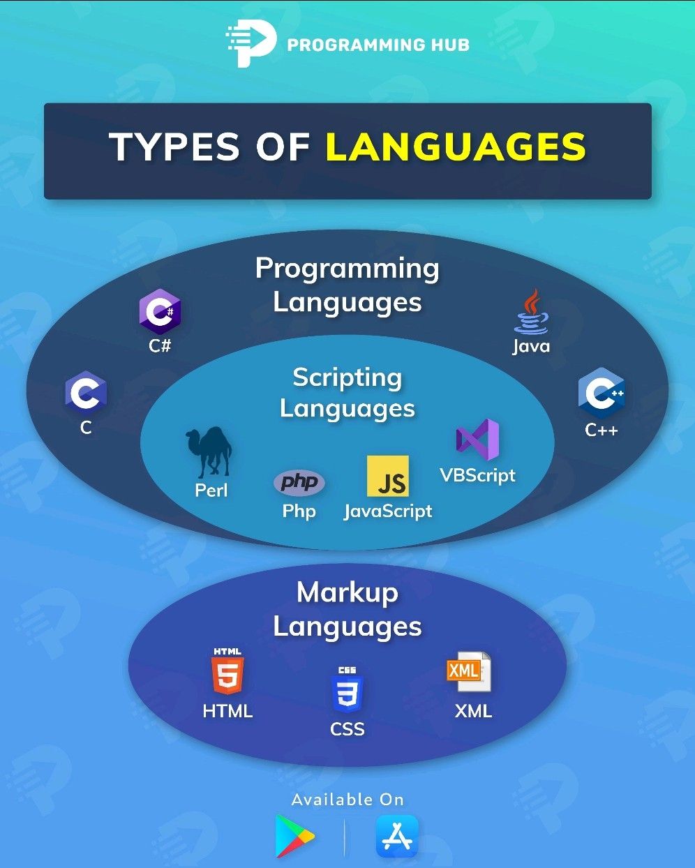 Programming Hub on LinkedIn: #coding #learntocode Programming Hub on LinkedIn: #coding #learntocode