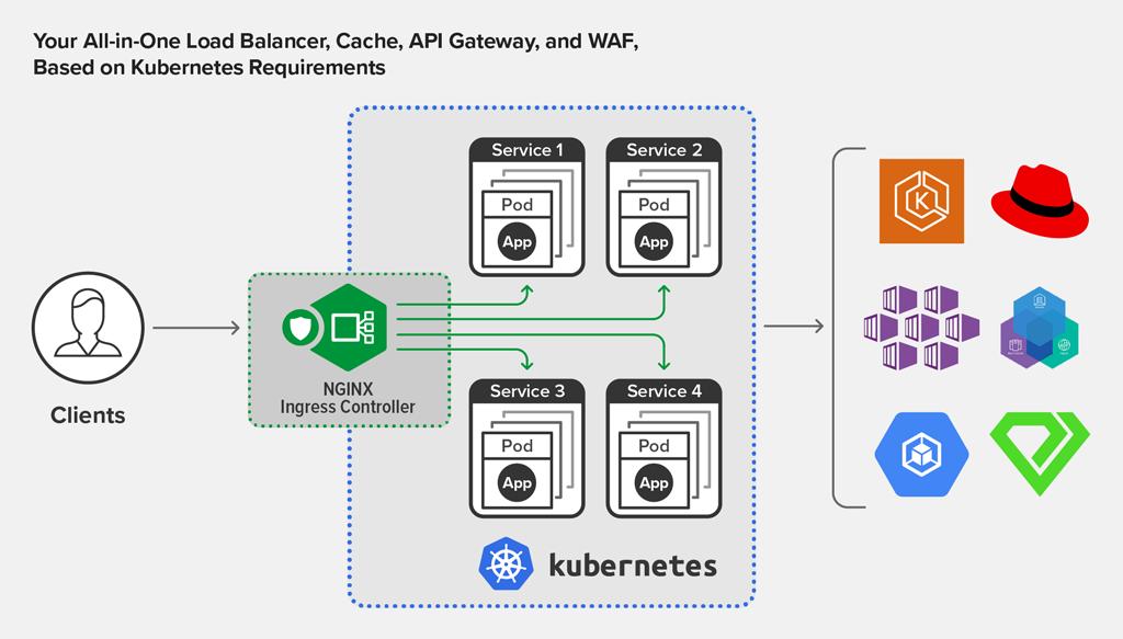 NGINX on LinkedIn: #nginx #kubernetes #k8s #microservices NGINX on LinkedIn: #nginx #kubernetes #k8s #microservices