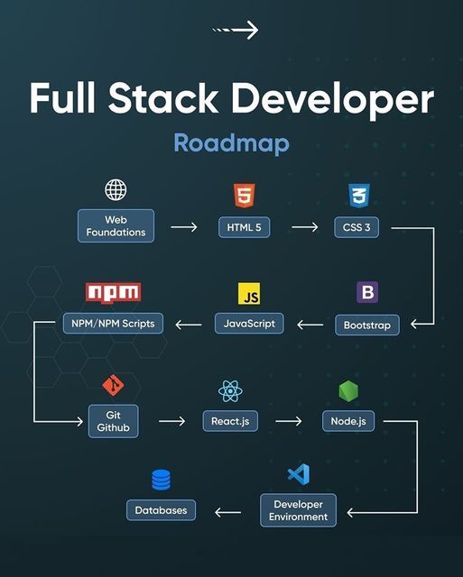 DevShip Tech on LinkedIn: #roadmap #fullstackdeveloper DevShip Tech on LinkedIn: #roadmap #fullstackdeveloper
