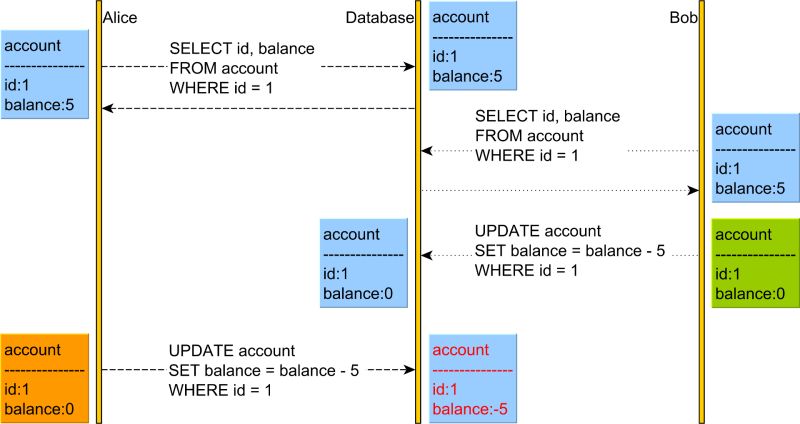 Vlad Mihalcea on LinkedIn: Spring Transaction Best Practices https ... Vlad Mihalcea on LinkedIn: Spring Transaction Best Practices https ...