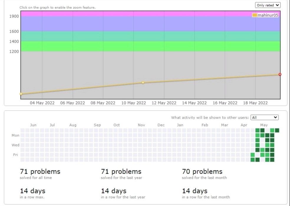 Mahinur Rahman on LinkedIn: #codeforces #problemsolving #dsa Mahinur Rahman on LinkedIn: #codeforces #problemsolving #dsa