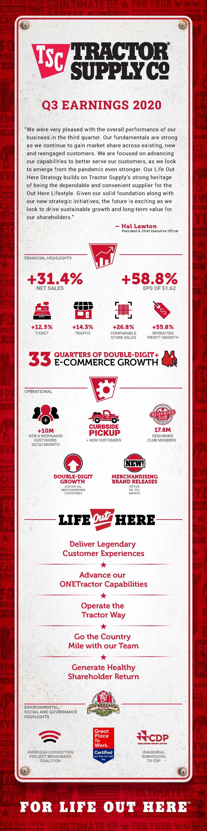 Tractor Supply Company on LinkedIn: #tractorsupply #lifeouthere Tractor Supply Company on LinkedIn: #tractorsupply #lifeouthere
