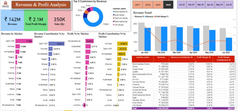Subham Singh on LinkedIn: #powerbi #codebasics #dataanalysis #data # ... Subham Singh on LinkedIn: #powerbi #codebasics #dataanalysis #data # ...
