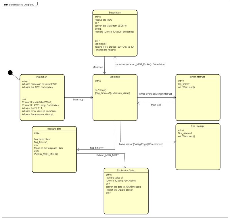 Issam Sayyaf on LinkedIn: #iot #aws #embeddedsystem #node_red Issam Sayyaf on LinkedIn: #iot #aws #embeddedsystem #node_red
