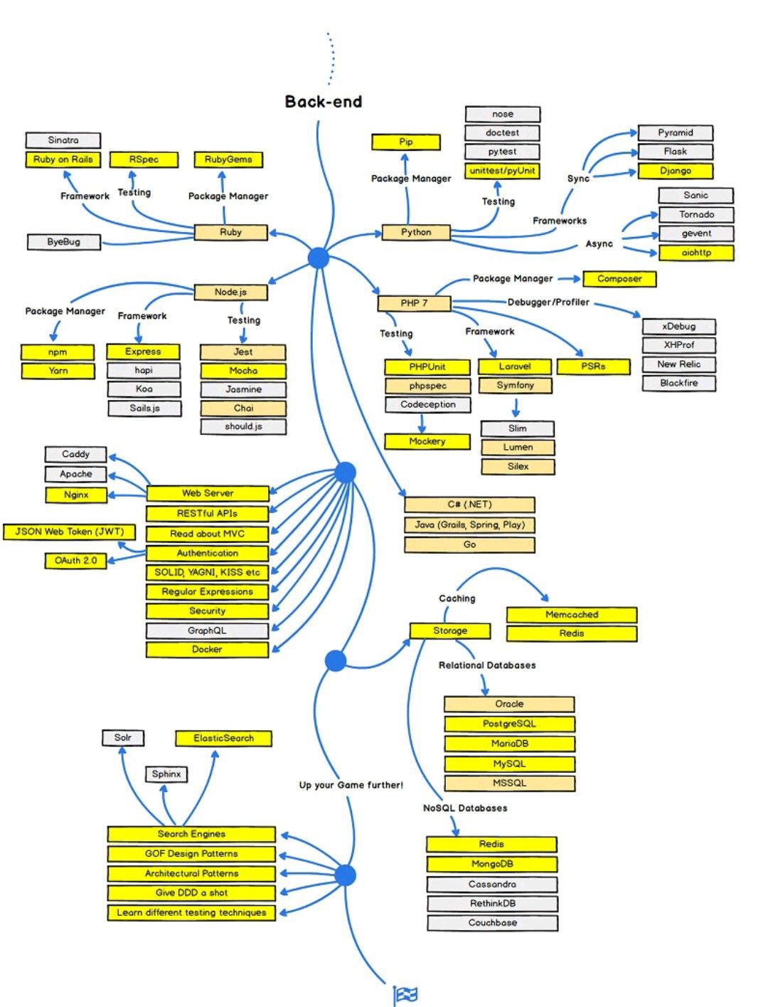 Mohit Kumar Patel on LinkedIn: #backend #development #roadmap # ... Mohit Kumar Patel on LinkedIn: #backend #development #roadmap # ...