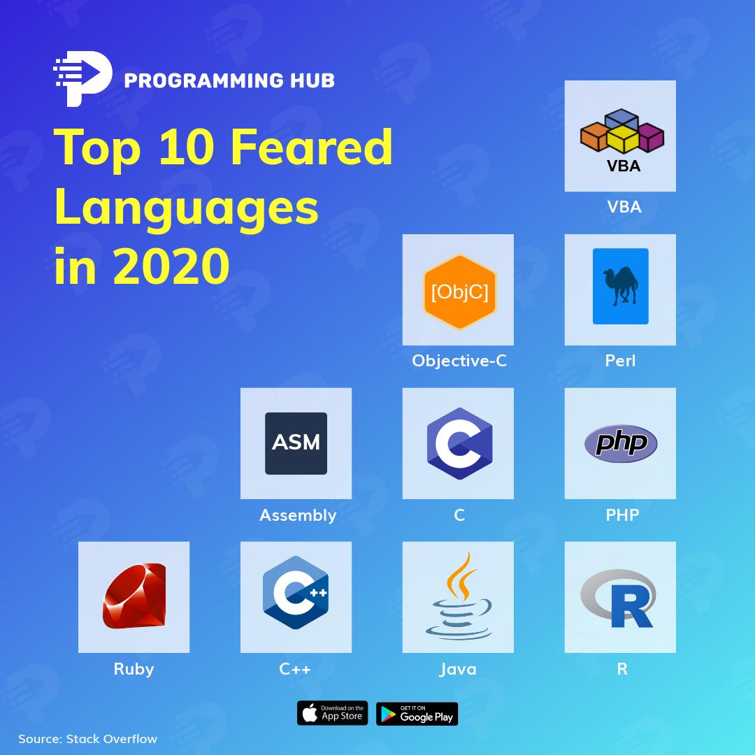 Programming Hub on LinkedIn: #programminglanguages #learntocode # ... Programming Hub on LinkedIn: #programminglanguages #learntocode # ...