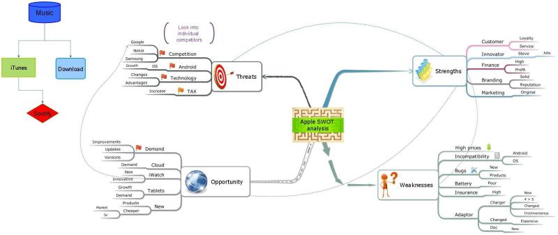 iMindMap on LinkedIn: Mind Mapping for SWOT analysis: http://lnkd.in/d ... iMindMap on LinkedIn: Mind Mapping for SWOT analysis: http://lnkd.in/d ...