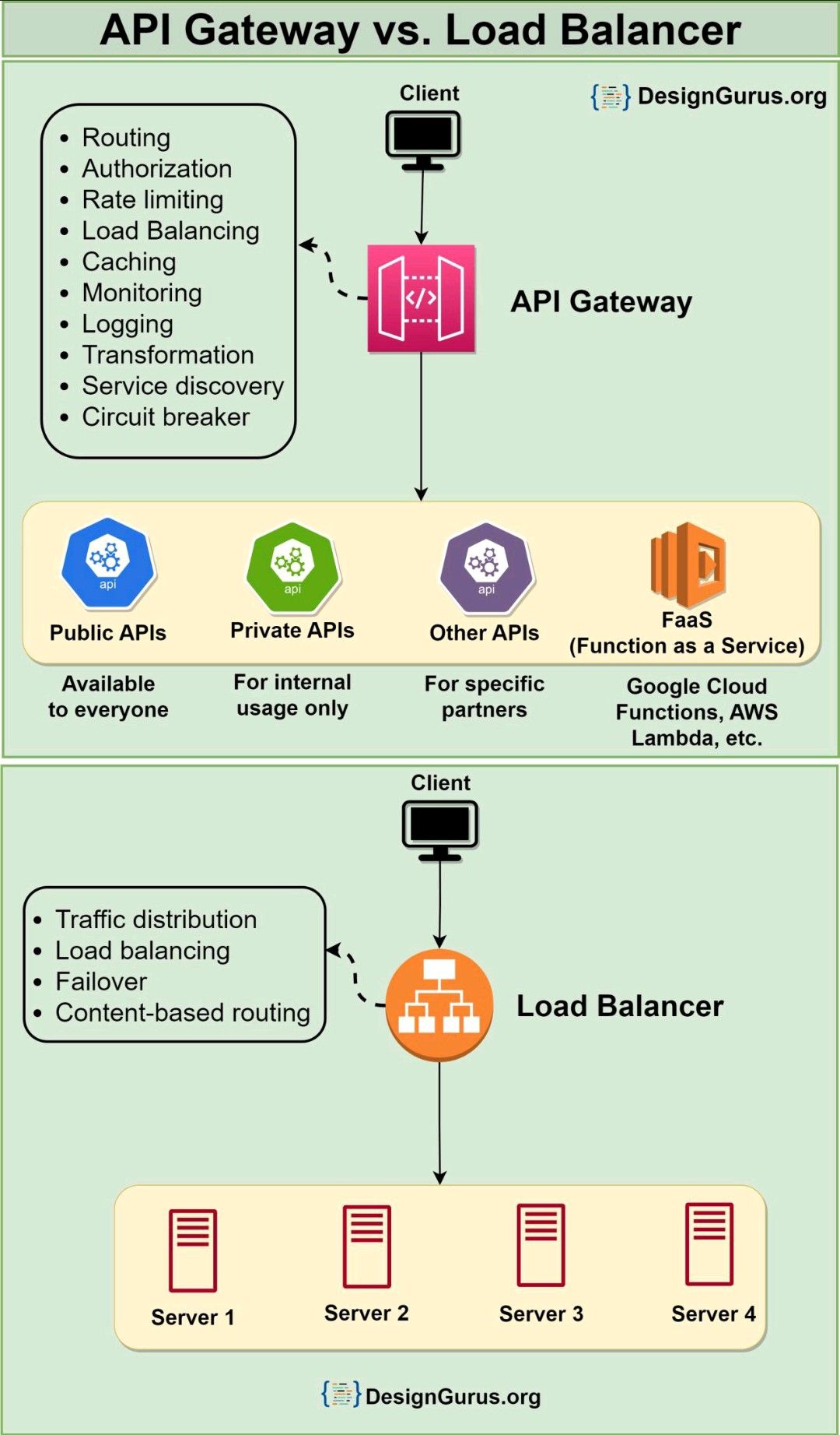 Navi Naveen G on LinkedIn: ELB vs API Gateway Navi Naveen G on LinkedIn: ELB vs API Gateway