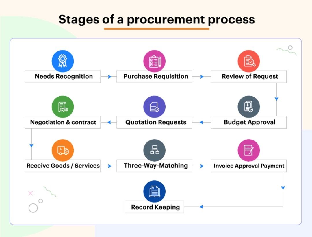 Prashant Jha on LinkedIn: #procurement #cycle #process Prashant Jha on LinkedIn: #procurement #cycle #process