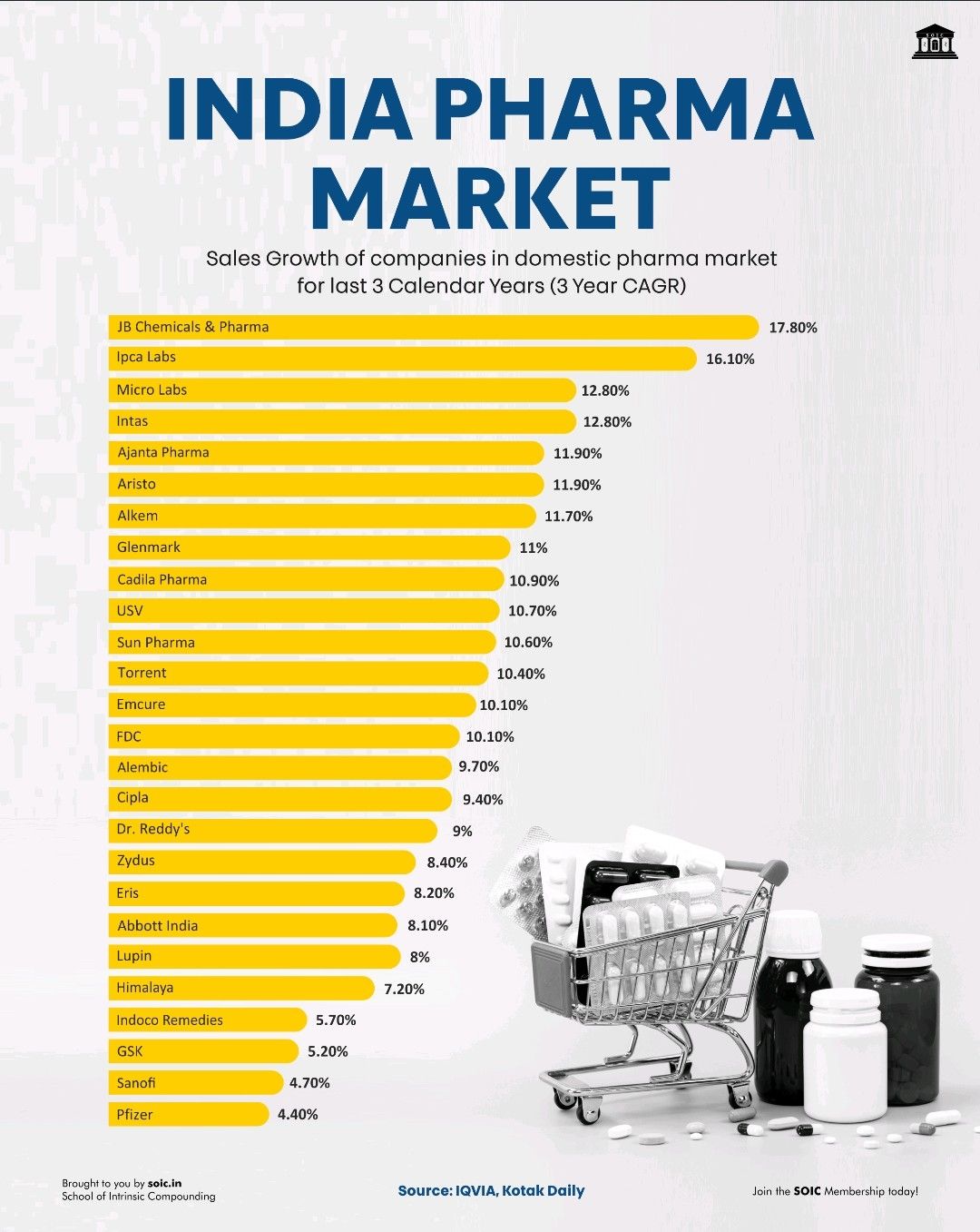 School Of Intrinsic Compounding on LinkedIn: #pharma #sales #investment ... School Of Intrinsic Compounding on LinkedIn: #pharma #sales #investment ...