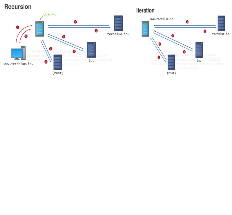 Mohammed Abdallah on LinkedIn: Iterative VS Recursive DNS Resolution… Mohammed Abdallah on LinkedIn: Iterative VS Recursive DNS Resolution…