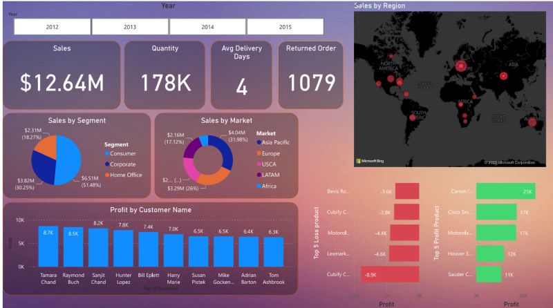 Abhishek Jain on LinkedIn: #data #powerbi #visualization Abhishek Jain on LinkedIn: #data #powerbi #visualization