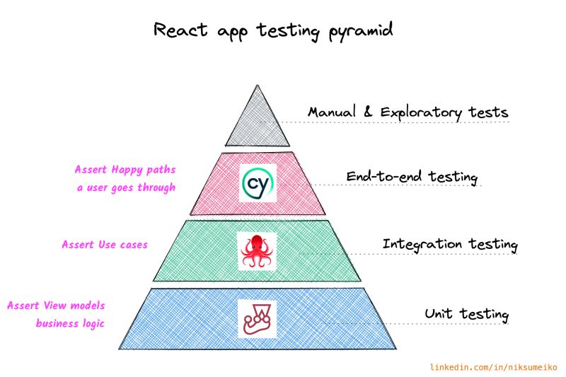 Nik Sumeiko on LinkedIn: #reactjs #testing | 68 comments Nik Sumeiko on LinkedIn: #reactjs #testing | 68 comments