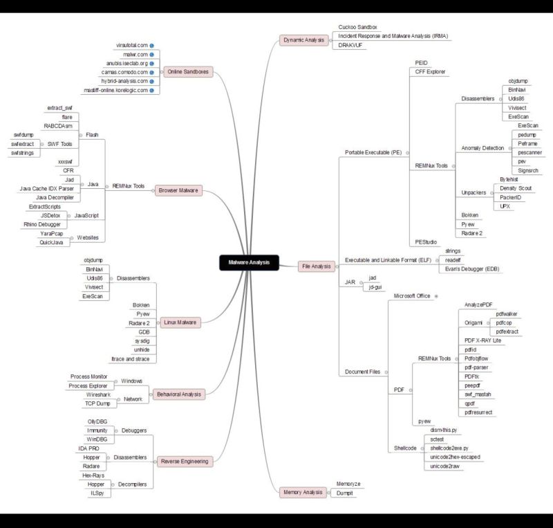 Hussein AISSAOUI on LinkedIn: Very Usefull CYBERSECURITY Malware ... Hussein AISSAOUI on LinkedIn: Very Usefull CYBERSECURITY Malware ...