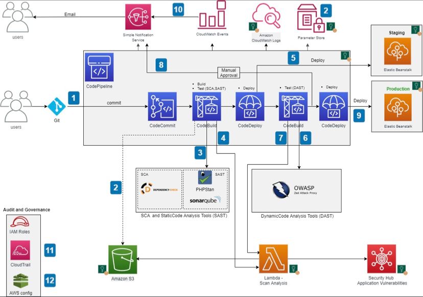 Alok Gupta on LinkedIn: AWS DevSecOps CICD Pipeline Flow Alok Gupta on LinkedIn: AWS DevSecOps CICD Pipeline Flow