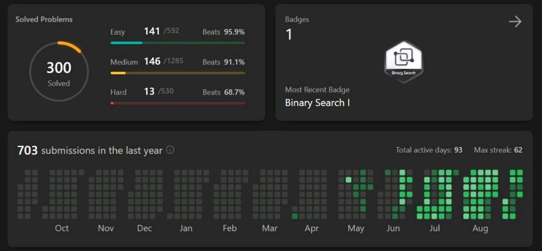 Aman kumar on LinkedIn: Solved 300 Problems on Leetcode 🔥 . . . I didn ... Aman kumar on LinkedIn: Solved 300 Problems on Leetcode 🔥 . . . I didn ...