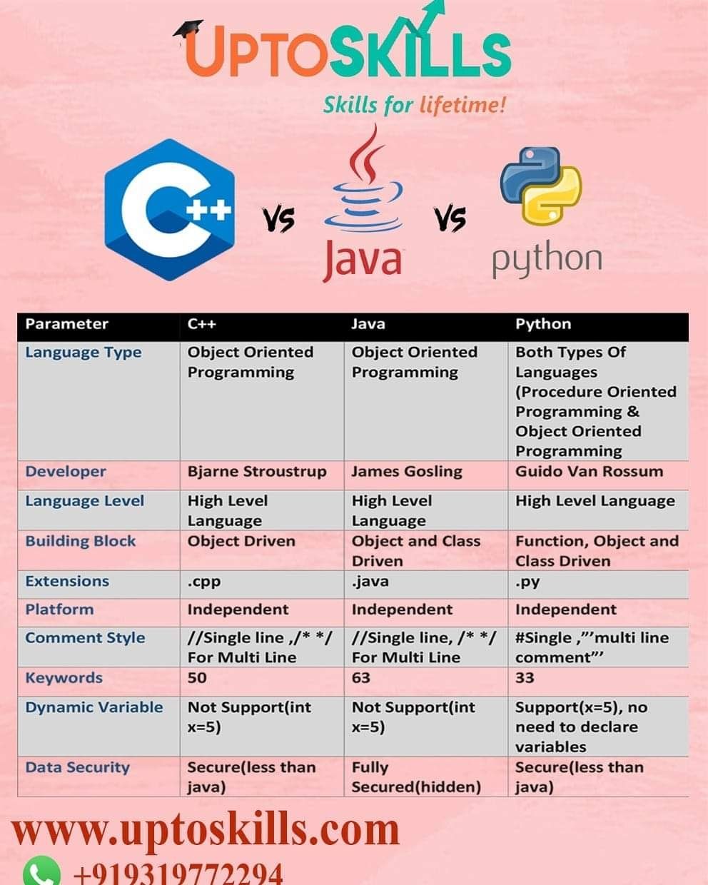 UptoSkills on LinkedIn: #python #java #pythonprogramming # ... UptoSkills on LinkedIn: #python #java #pythonprogramming # ...