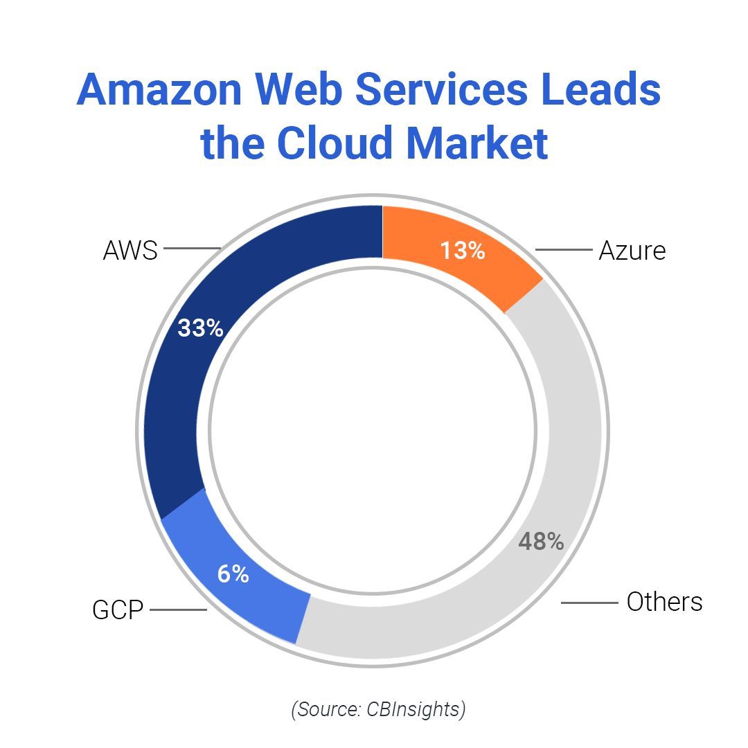 Arindam Chakraborti on LinkedIn: #cloud #aws #amazon #google #microsoft ... Arindam Chakraborti on LinkedIn: #cloud #aws #amazon #google #microsoft ...