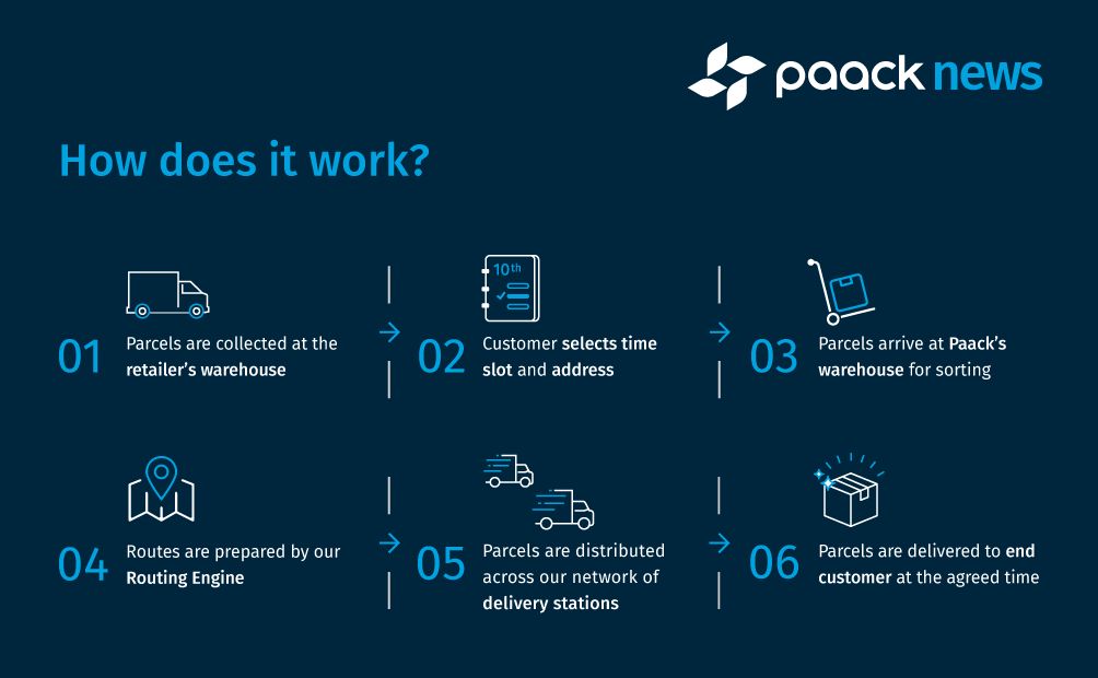Paack on LinkedIn: #wepaack #paack #timeslot #lastmile #delivery # ... Paack on LinkedIn: #wepaack #paack #timeslot #lastmile #delivery # ...