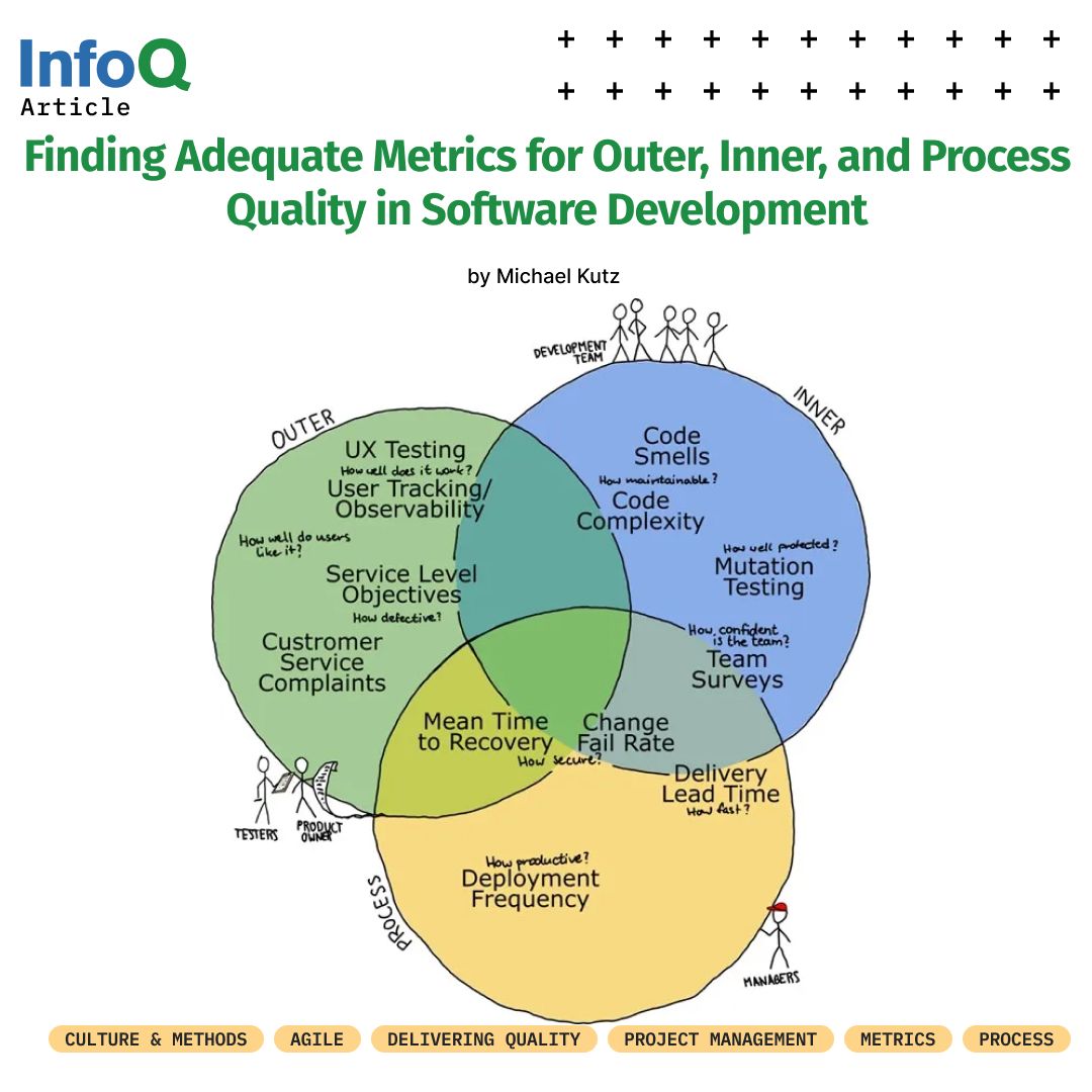 InfoQ on LinkedIn: #infoq #infoq #quality #deliveringquality #metrics # ... InfoQ on LinkedIn: #infoq #infoq #quality #deliveringquality #metrics # ...