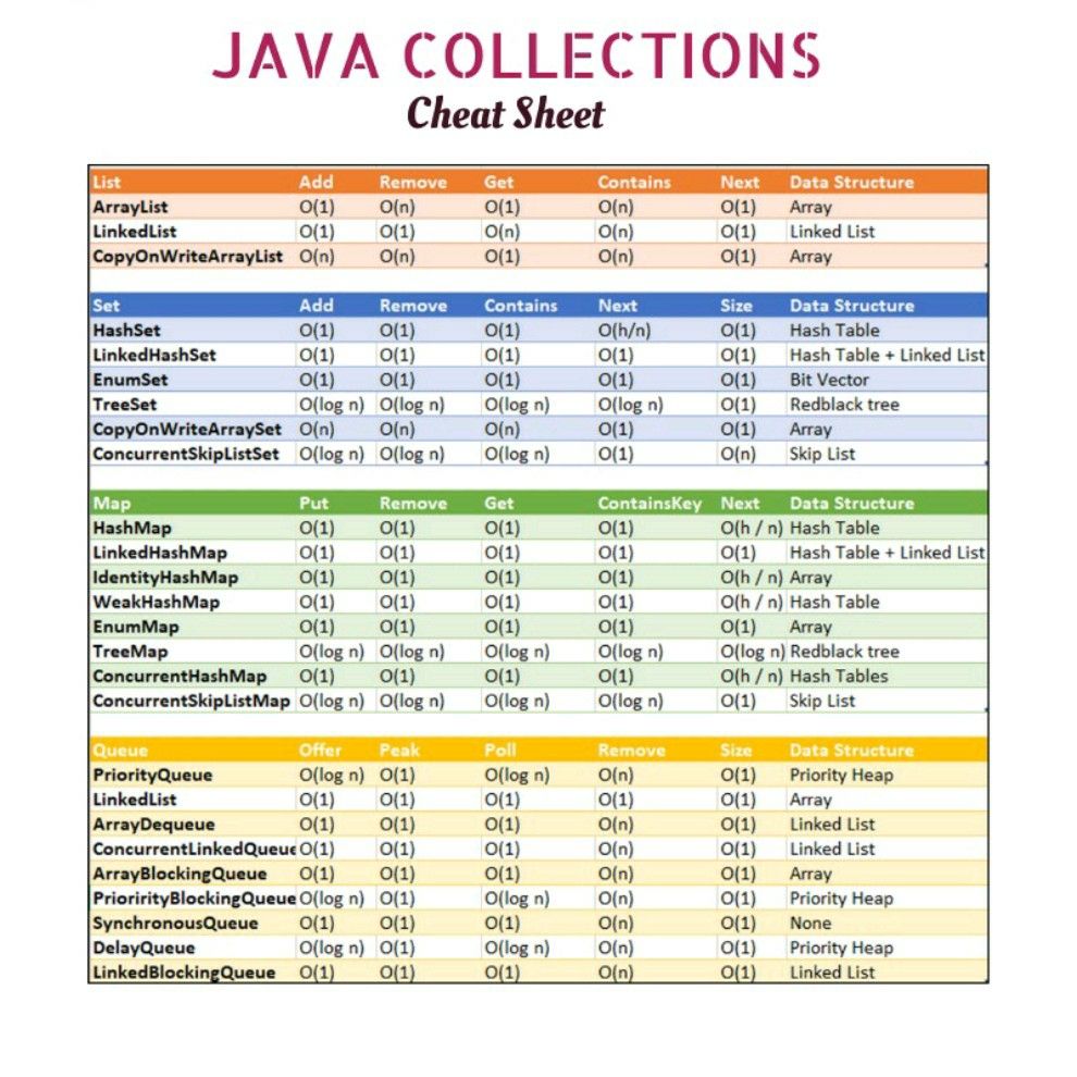 Ankit Pangasa on LinkedIn: #coding #cheatsheet #bigo #datastructures #java Ankit Pangasa on LinkedIn: #coding #cheatsheet #bigo #datastructures #java