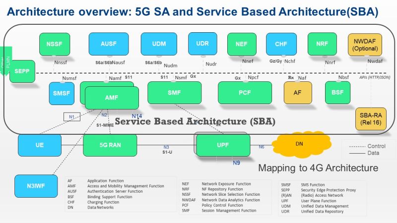 5G 6G & O-RAN on LinkedIn: #5g #nr #lte 5G 6G & O-RAN on LinkedIn: #5g #nr #lte