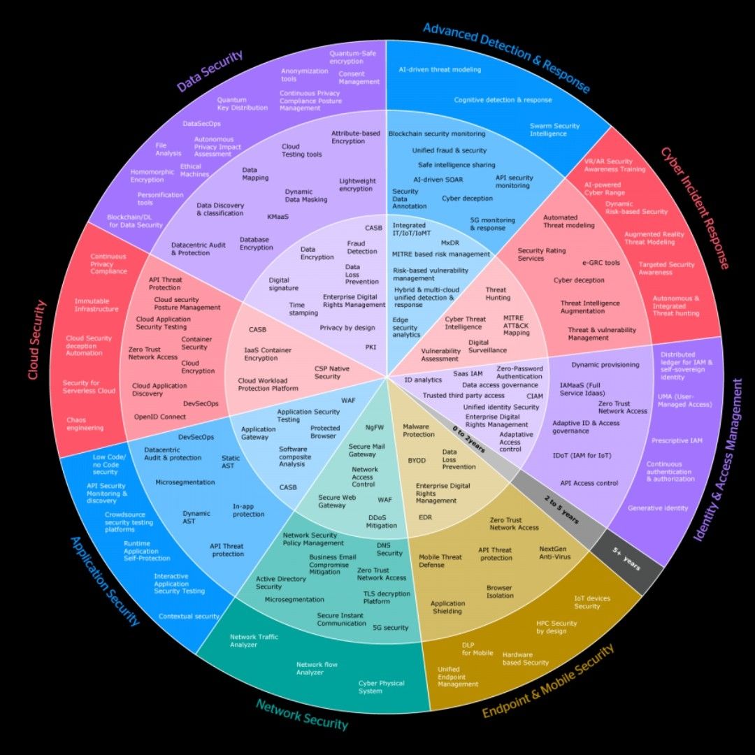 Cyber Security News ® on LinkedIn: Cyber Security Wheel Cyber Security ... Cyber Security News ® on LinkedIn: Cyber Security Wheel Cyber Security ...