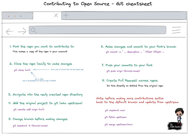 Eddie Jaoude LinkedIn‘de: Git cheatsheet to contribute to Open Source ... Eddie Jaoude LinkedIn‘de: Git cheatsheet to contribute to Open Source ...